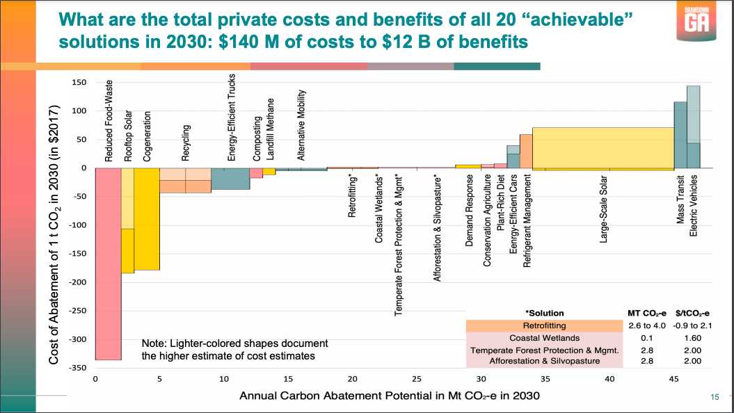 Exploring the Science Behind the 20 Solutions of Drawdown Georgia