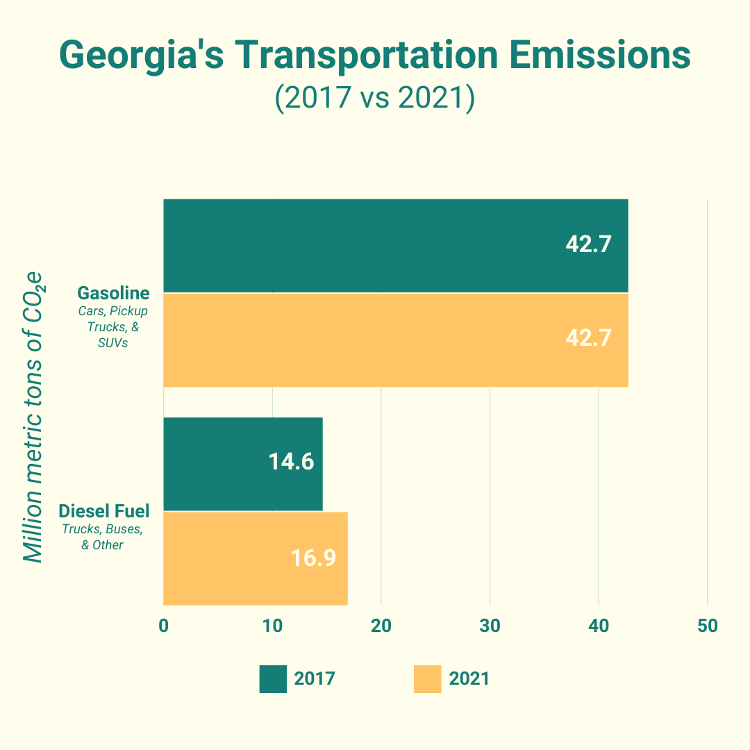 Georgia's Changing Carbon Footprint: A Progress Report